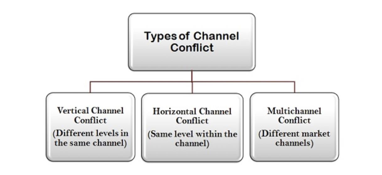 How to Effectively Manage and Prevent Channel Conflict in Ecommerce How to Effectively Manage and Prevent Channel Conflict in Ecommerce